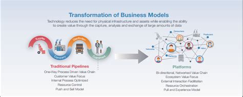 Platform Business Models Banking