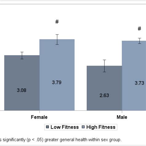 Graph Of Health Score Means By Fitness Level And By Sex For The Health