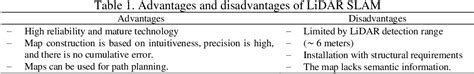 Table 1 From Robot Indoor Navigation Comparative Analysis Of Lidar 2d And Visual Slam