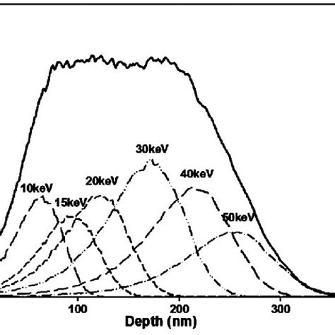 Srim Calculation Of He Implanted Sapphire With A Series Of Energies
