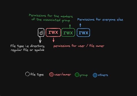 Understanding File Access Permissions In Unix Like Systems Dev Community