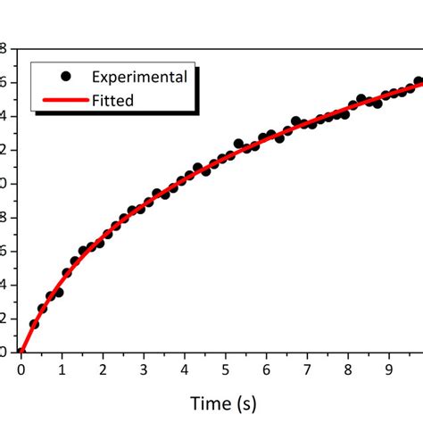 Typical Logarithm Curve Fitting In Creep Phase Download Scientific