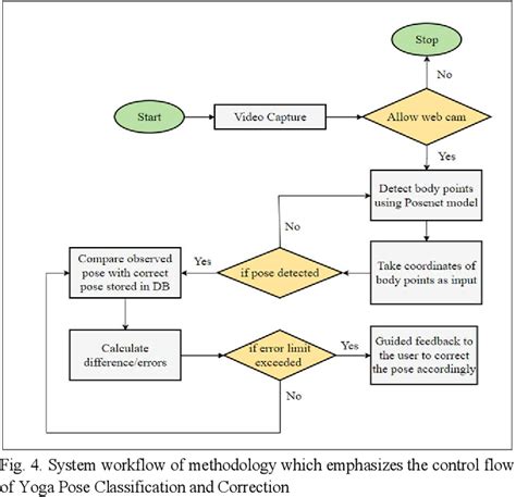 figure 4 from yoga pose classification and correction using posenet semantic scholar
