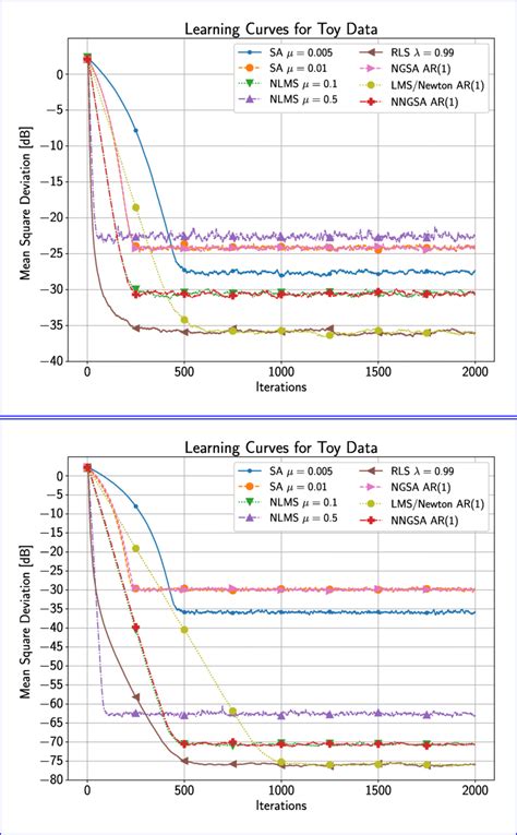 Learning Curves For White Gaussian Noise Input Above −20 Db Below