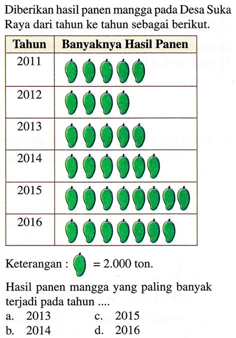 Kumpulan Contoh Soal Penyajian Data Dalam Bentuk Diagram Gambar