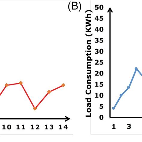 Electricity Load Curve A Standard Daily Load Kwh Curve B Download Scientific Diagram