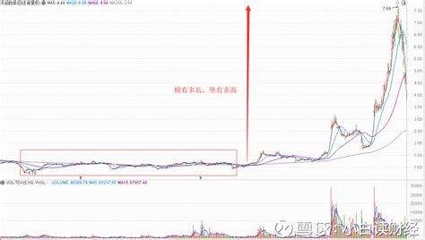 长期横盘股票，如果上涨会涨多少倍？ 技术上有句老话，叫做“横有多长，竖有多高”。横盘时间越长，股票爆发的潜力越大，拉升的空间也越大。原因很简单