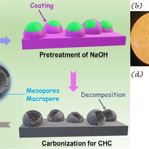 Synthesis Illustration For The Sulfur Embedded Hierarchical Porous Carbon Download Scientific