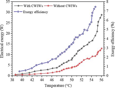 The Effect Of Temperature On Electric Exergy And Exergy Efficiency Download Scientific Diagram