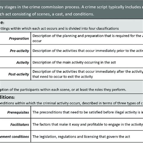 A Crime Script Template Download Scientific Diagram