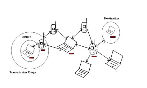 1 Mobile Ad Hoc Network Download Scientific Diagram