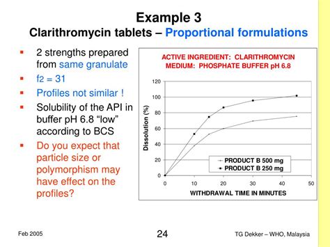Ppt Comparative Dissolution Testing And Applications Powerpoint