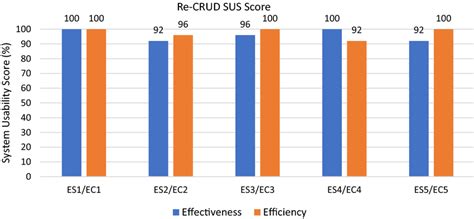 Re Crud Effectiveness And Efficiency Score Based On The System