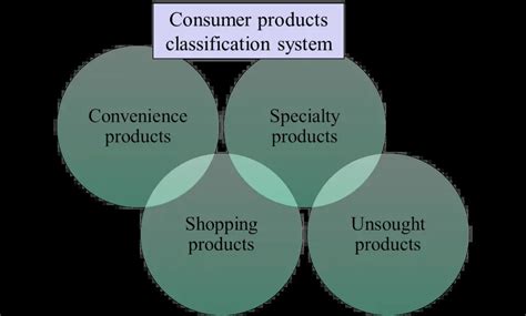 List Of Examples For Classifying Consumer Products