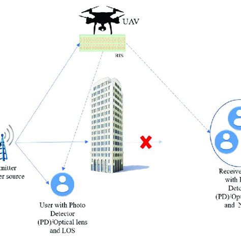 Uav Integrated Ris Optical Wireless Communications Fso Vlc