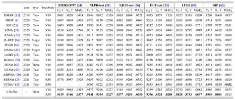 Cir Net Cross Modality Interaction And Refinement For Rgb D Salient Object Detection