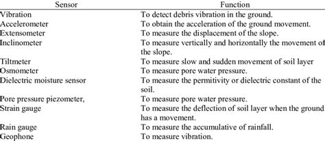 Sensors And Their Functions Download Table