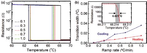 Colour Version Available Online A Temperature Ramp Rate Dependence Download Scientific