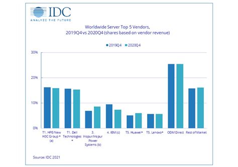 Idc Server Markets Grows In Revenue Shrinks In Shipments Converge