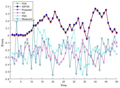 estimation error based on different algorithms download scientific