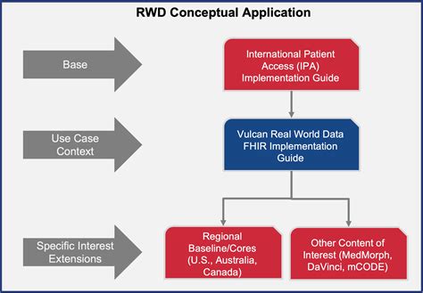 Hl7fhiruvvulcan Rwdhome Fhir V401