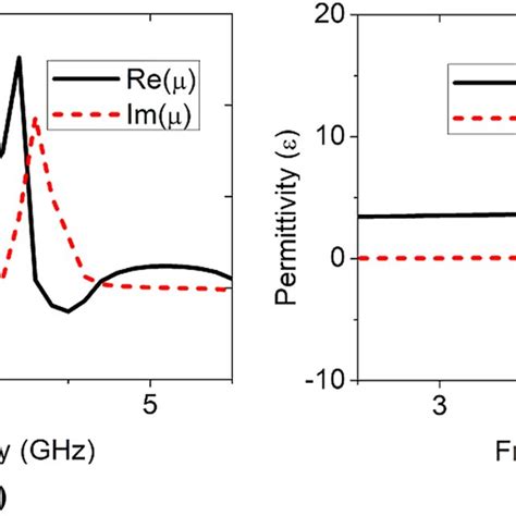 Retrieved Parameters Of Rectangular Single Srr A Permeability μ And