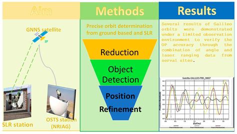 Remote Sensing Free Full Text Orbit Predictions For Space Object