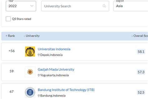 Daftar 10 Ptn Terbaik Di Indonesia Tahun 2020 Semutaspal Riset