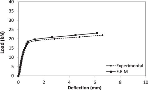 Load Deflection Curve Of Rc Plate Sco5 Download Scientific Diagram