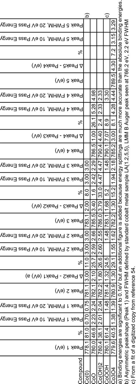 5 Co 2p 32 Spectral Fitting Parameters Binding Energy Ev