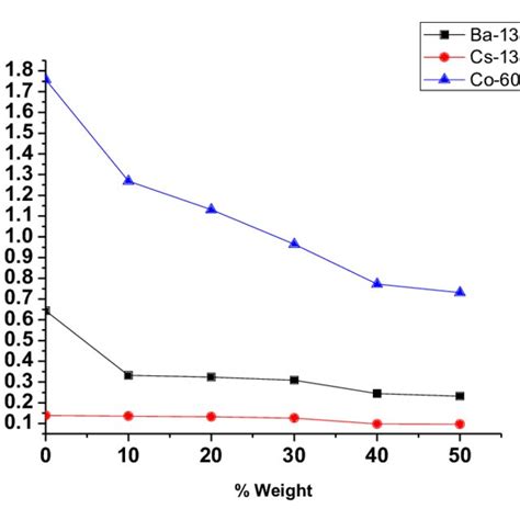 Half Value Layer Against Weight Download Scientific Diagram