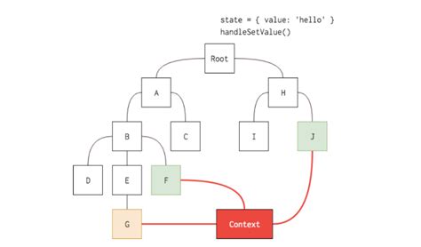 Context Api