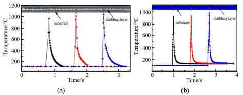 effect of process parameters on stress field of laser additive