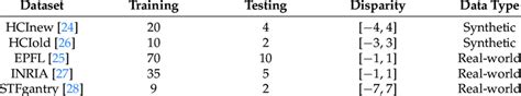 lf datasets used for training and testing download scientific diagram