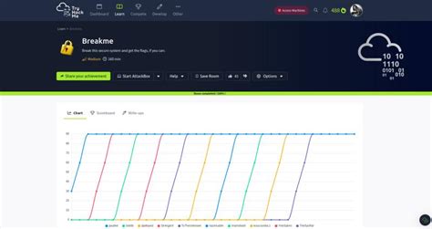 Writeup Breakme Tryhackme Thm Medium Vojtech Trcka