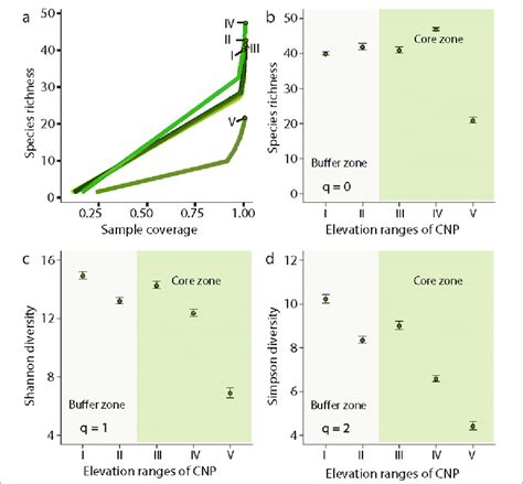 Species Diversity Based On Hill Numbers From Bat Assemblages Of Cusuco Download Scientific