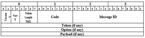 Coap Packet With 4 Bytes Download Scientific Diagram