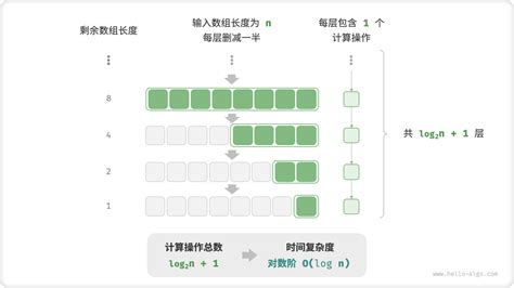 算法复杂度分析 YoungNotes