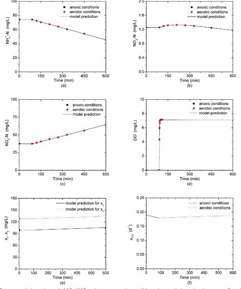 Figure 3 From Partial Nitrification Denitrification Can Be Attributed To The Slow Response Of