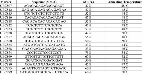 Primer Used For Issr Fingerprinting Analysis In Safflower Download Table