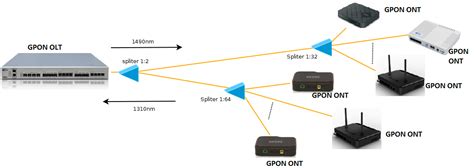94 Arquitectura De Una Red Gpon