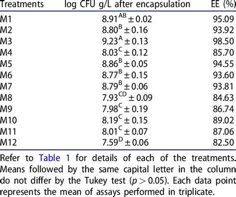 Efficiency Of The Encapsulation Process Ee Of Lactobacillus Casei Download Scientific Diagram