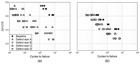 Experimental Fatigue Results Of A Ti6al4v And B Inconel 718 A Download Scientific Diagram