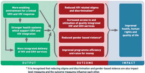 Figure 1 From How Linked Are National Hiv And Srhr Strategies A Review