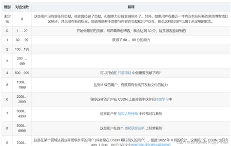 【创意坊】技术征战：揭秘csdn博客等级与原力等级的战略大计csdn原力分 Csdn博客