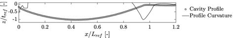 Determination Of The Cavity Length Based On The Absolute Maximum Of The
