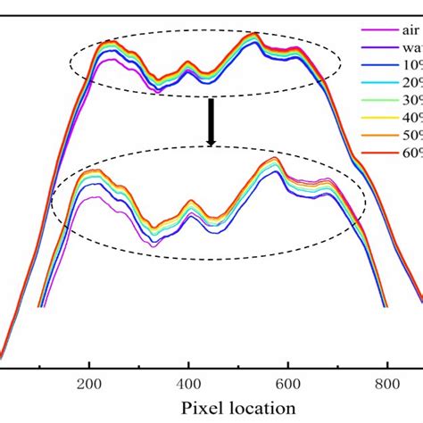 The Optical Response Curves Of Different Environments Under Smooth
