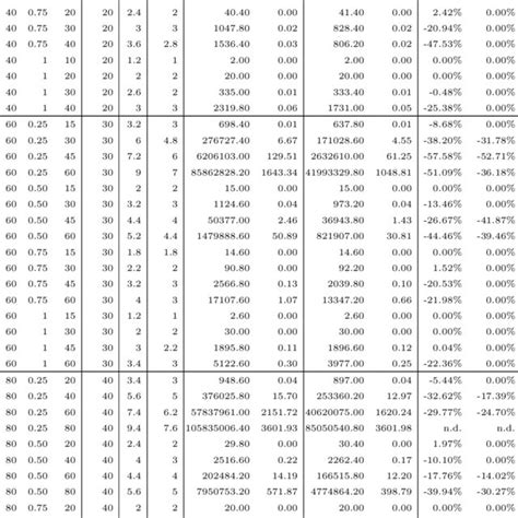 Comparison Of Cplex Computational Times To Solve The Proposed