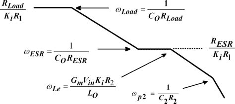 Simplified Bode Plot Of The Loop Gain With Droop Control [1] Download Scientific Diagram