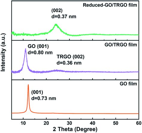 Xrd Patterns Of Go Gotrgo And Reduced Gotrgo Films Download